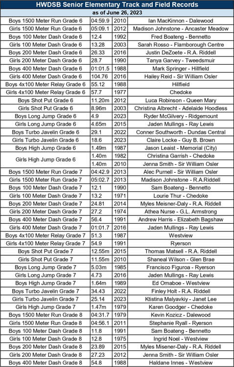 Track & Field | Hamilton-Wentworth District School Board
