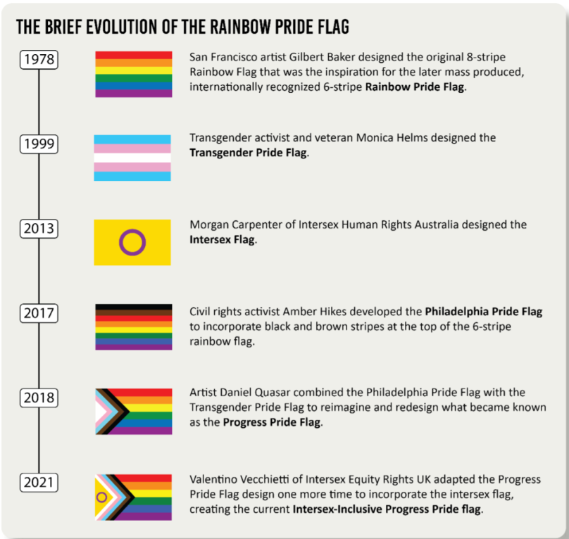 The Evolution of the Rainbow Pride Flag | George L. Armstrong ...