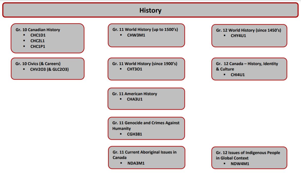 History | Waterdown District High School