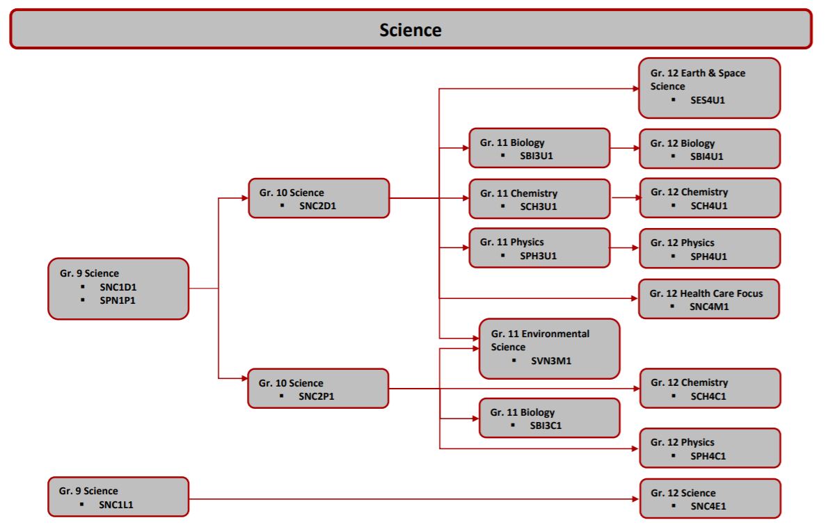 Science | Waterdown District High School