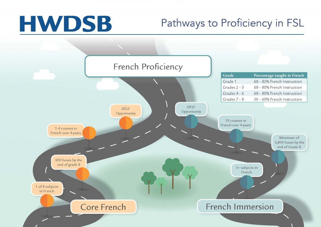 French as a Second Language | Hamilton-Wentworth District School Board