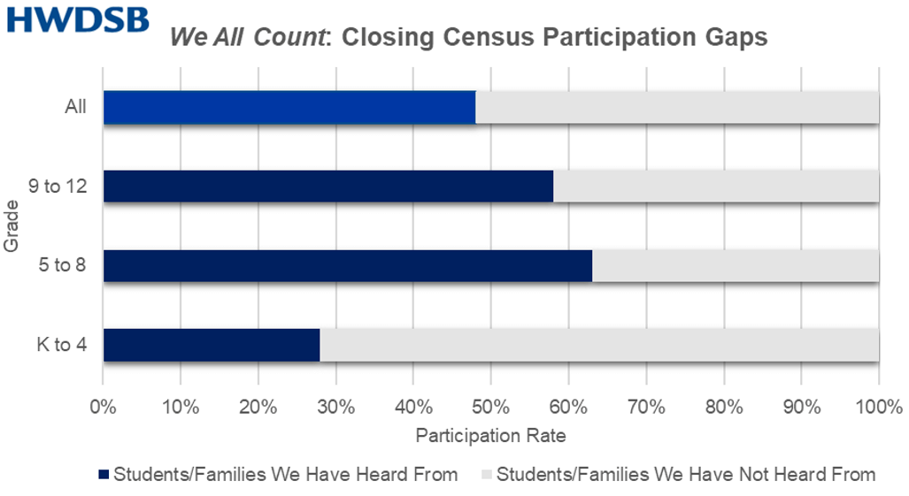We All Count: Learning About You | Hamilton-Wentworth District School Board