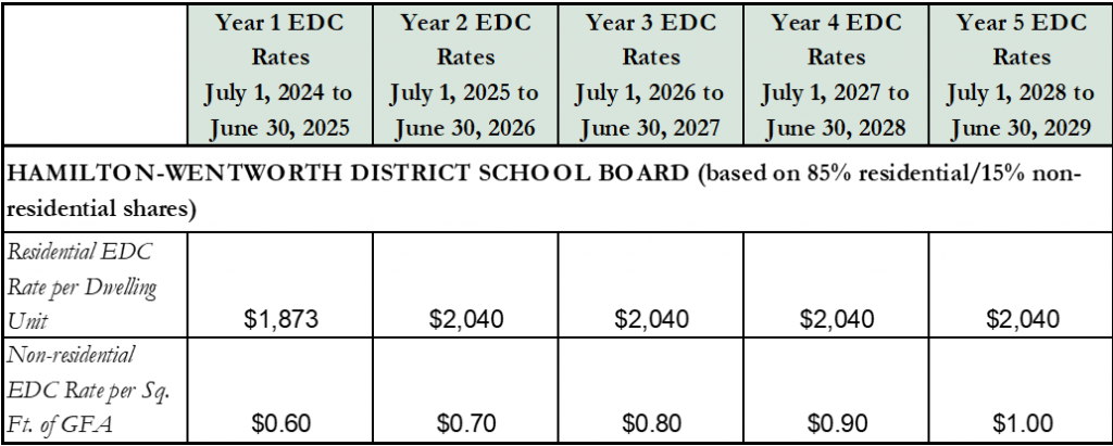 Notice of Passing for Education Development Charges By-law | Hamilton ...